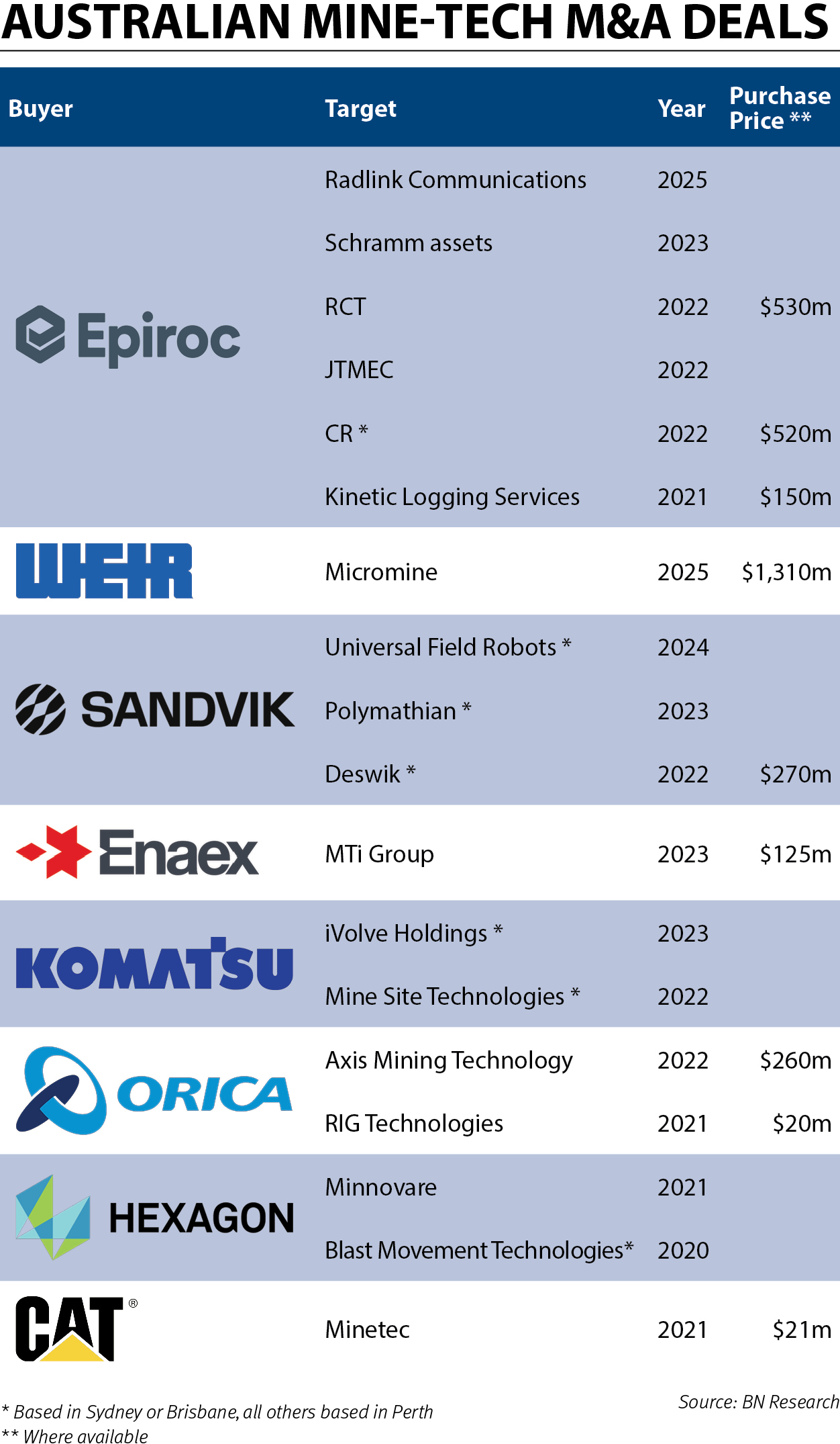 Global firms head mine-tech sector